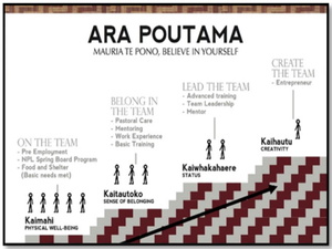 Training For Work Programme NZ | Construction Training